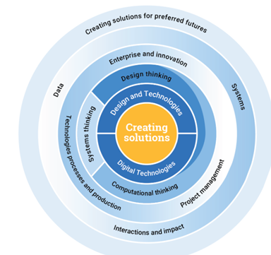 Australian Curriculum: Technologies